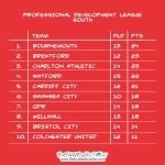 AFC Bournemouth Academy 2025-26 - Season