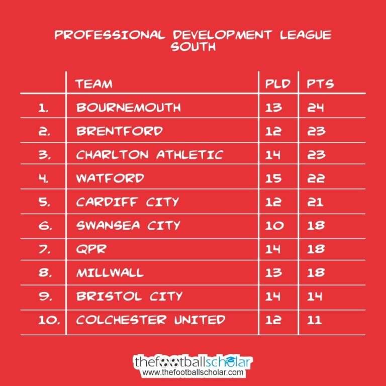 AFC Bournemouth Academy 2025-26 - Season